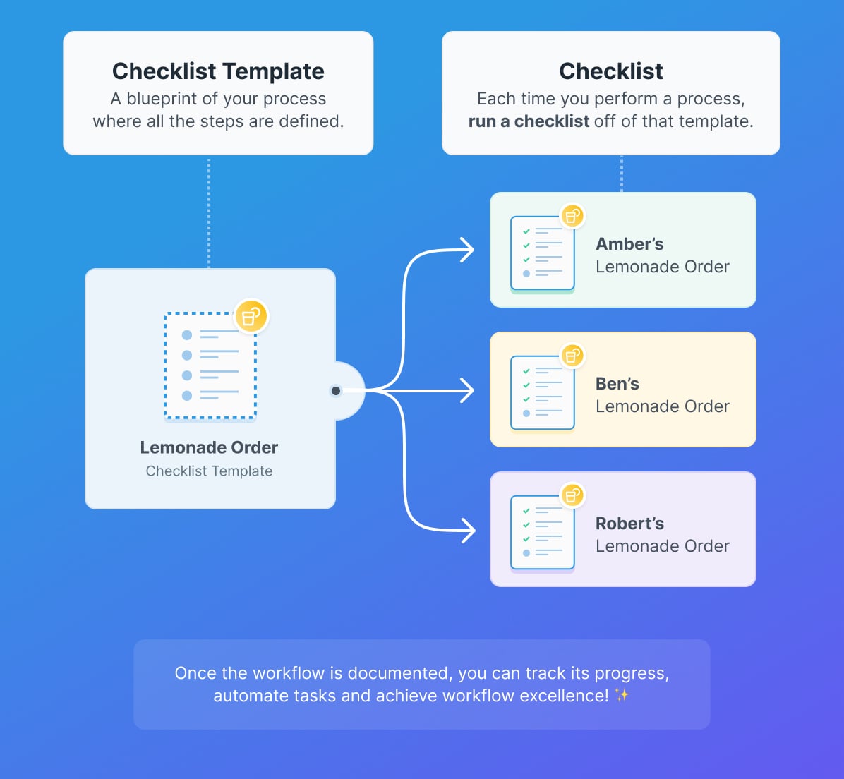 Sample Checklist | Process Street