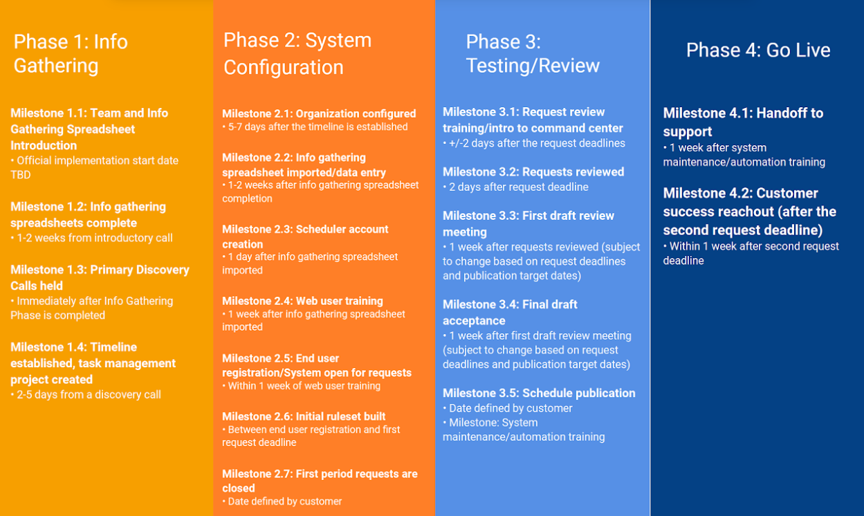 Basic Customer Implementation Checklist | Process Street