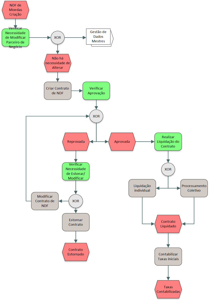 NDF | Process Street