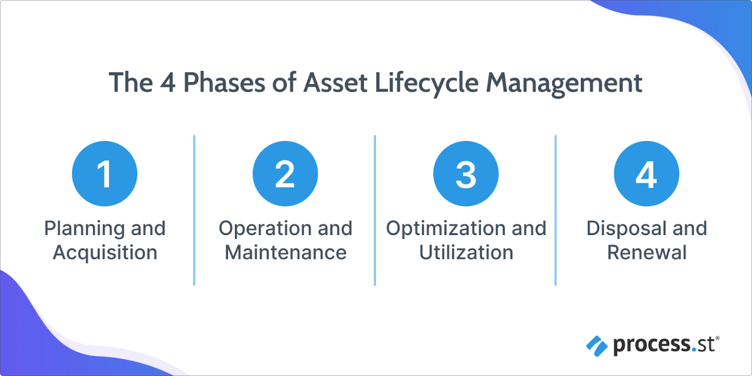 A Complete Guide to the Asset Management Process (+ Free Templates)