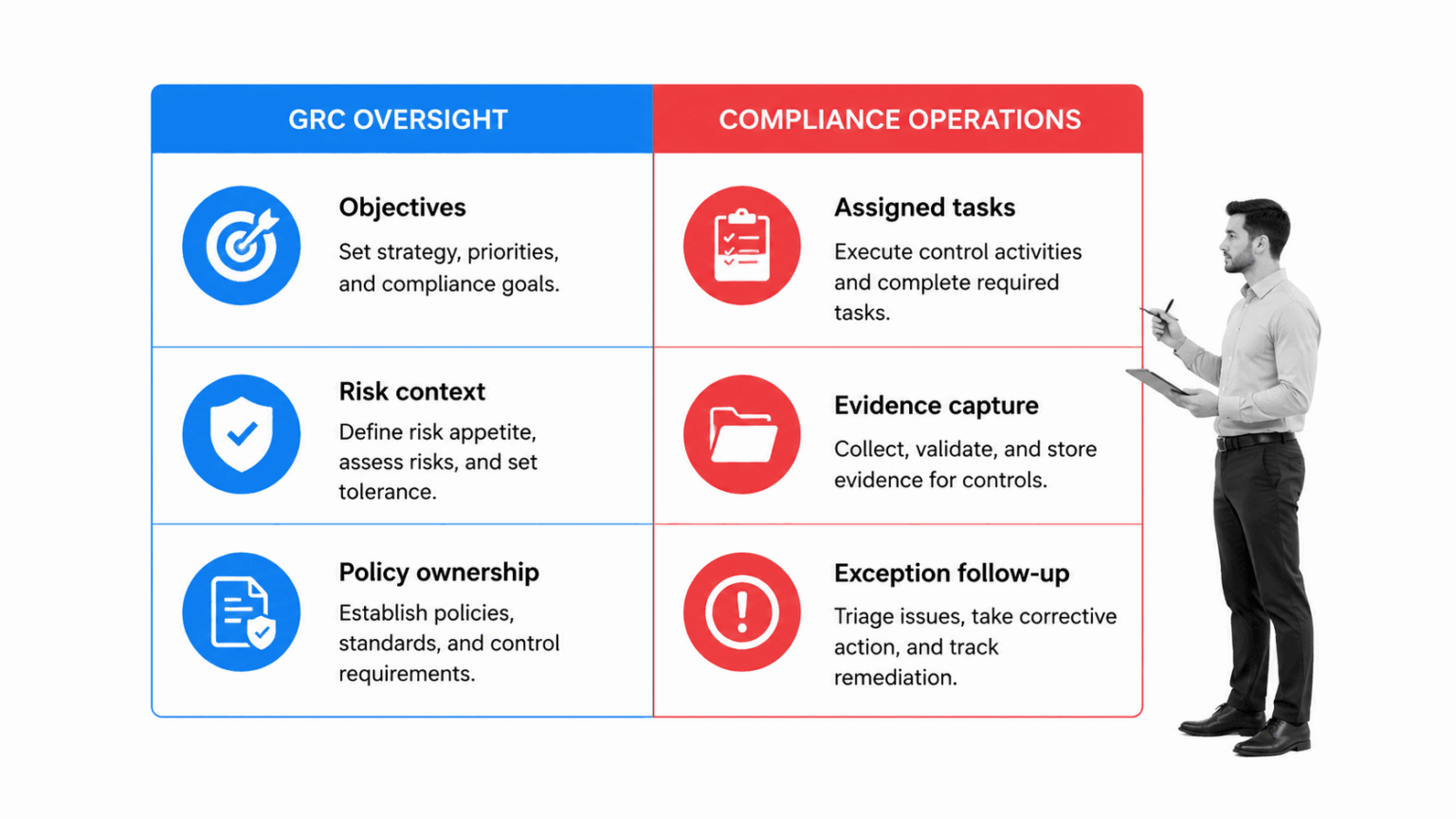 Compliance Operations vs GRC
